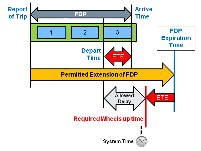 Expiration time depiction – Understanding FAR 117