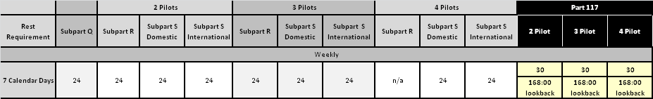 sum weekly rest – Understanding FAR 117